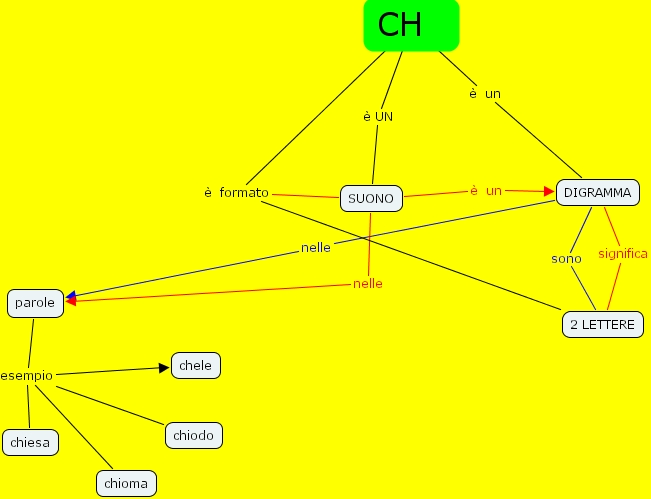 IHMC CmapTools - Concept Map :: digramma ch